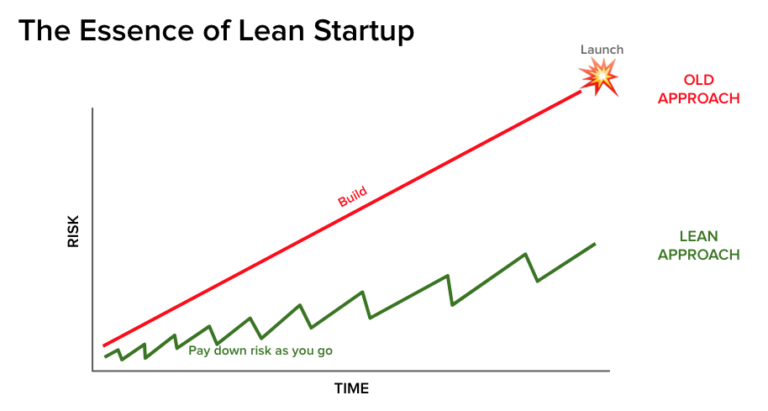 The Truth Curve and the Build Curve | giffconstable.com